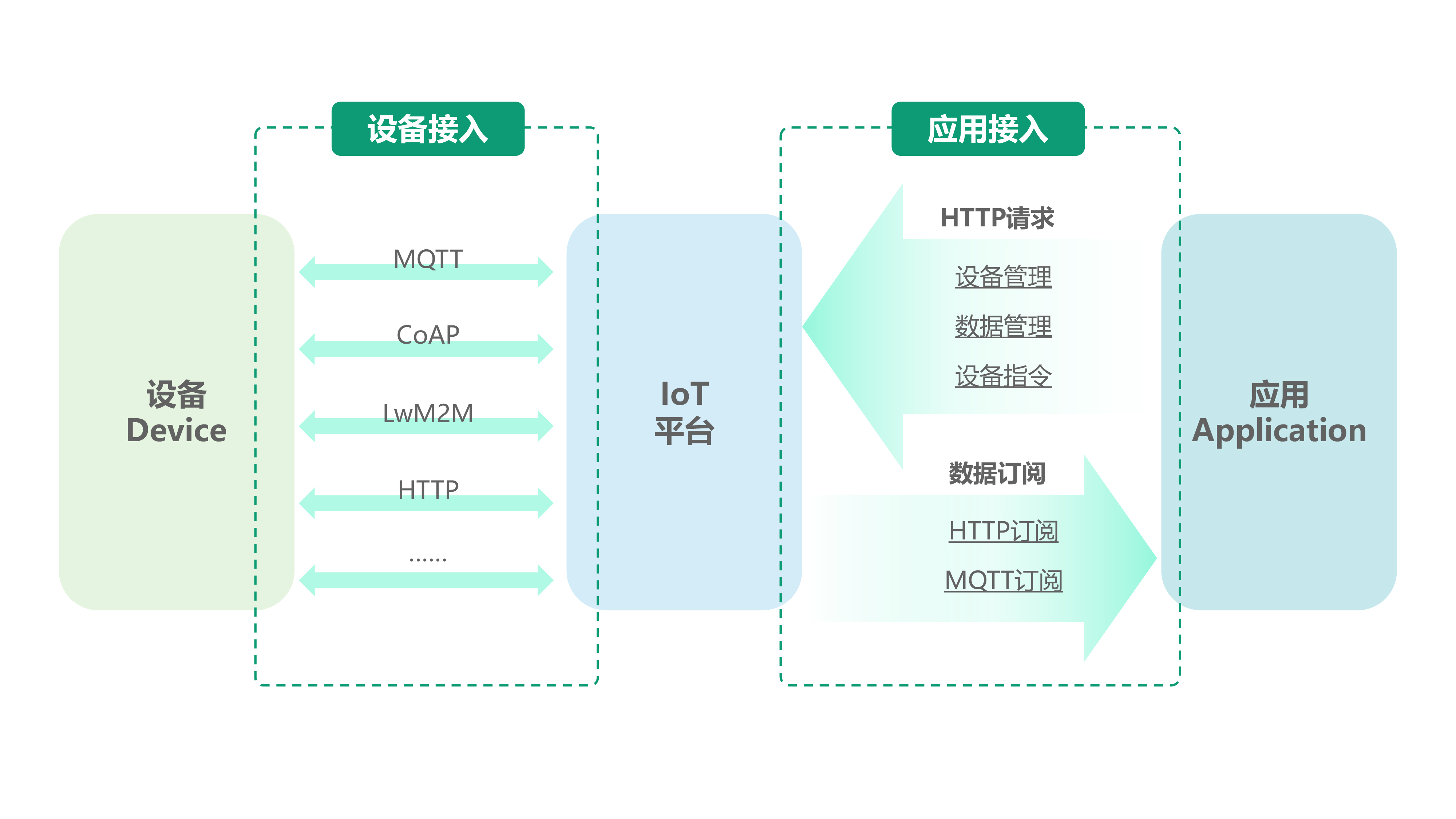 应用开发指南及API · IoT OS